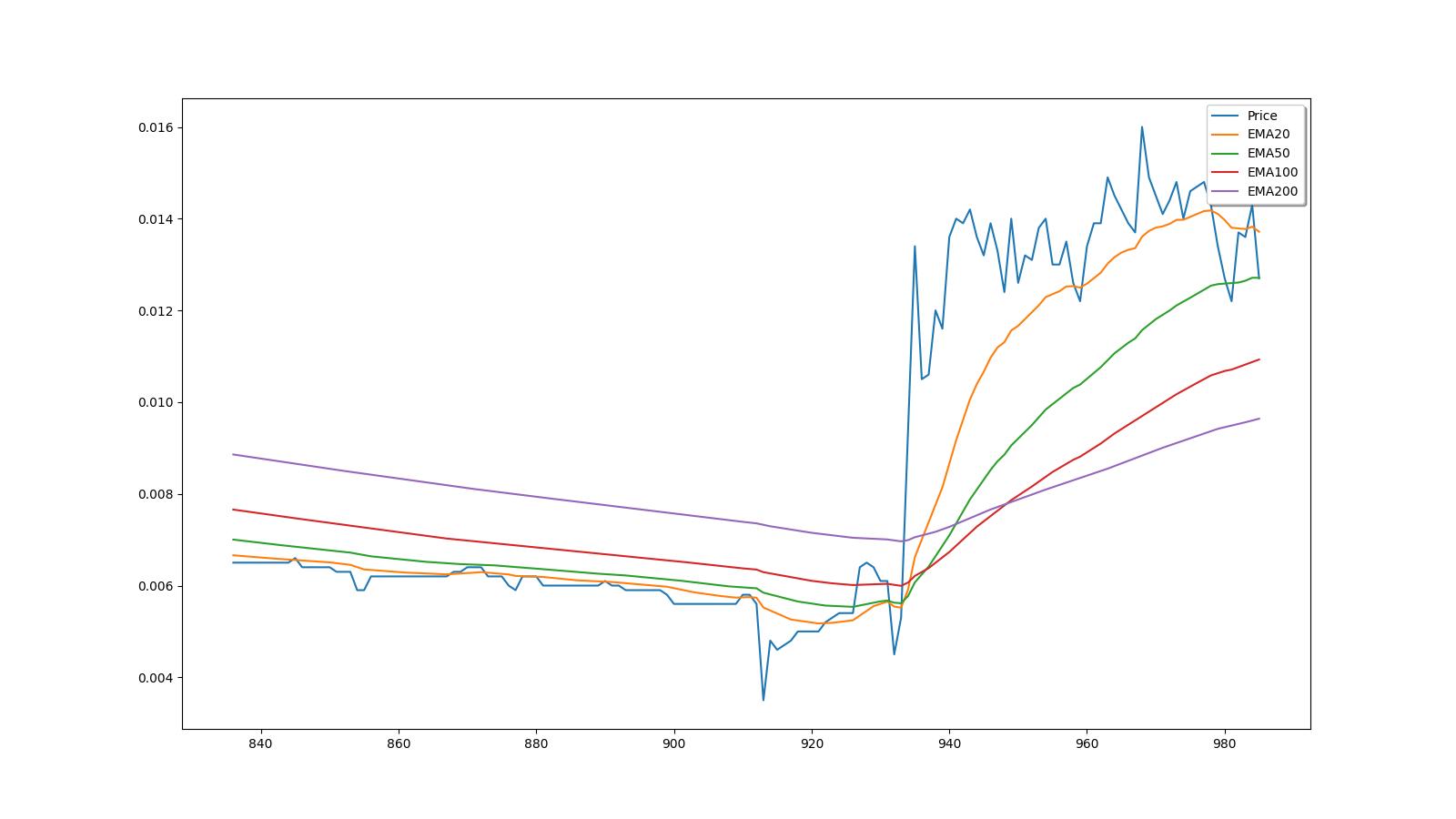 SMPCOIN Exponential Moving Averages