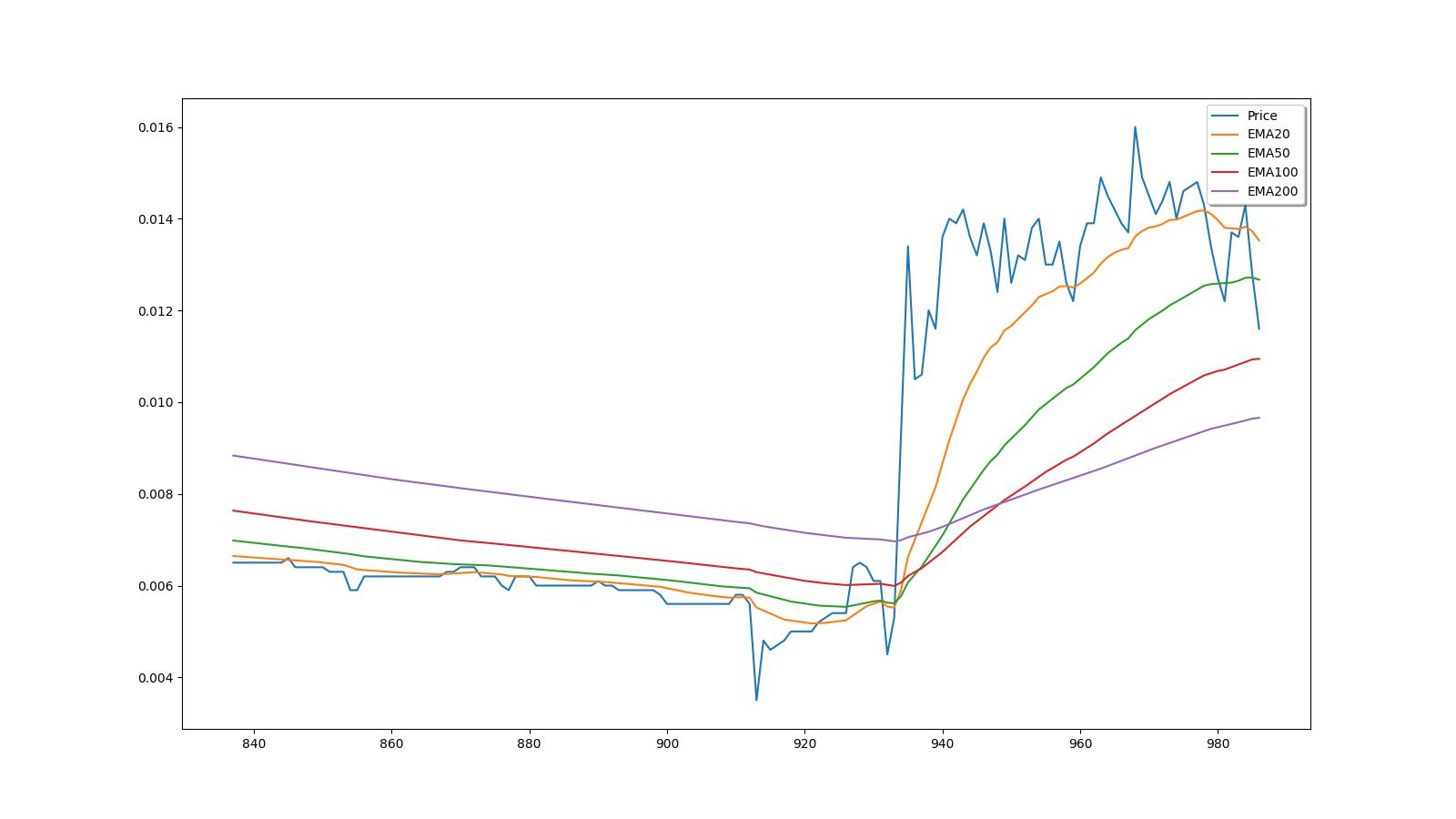 SMPCOIN Exponential Moving Averages