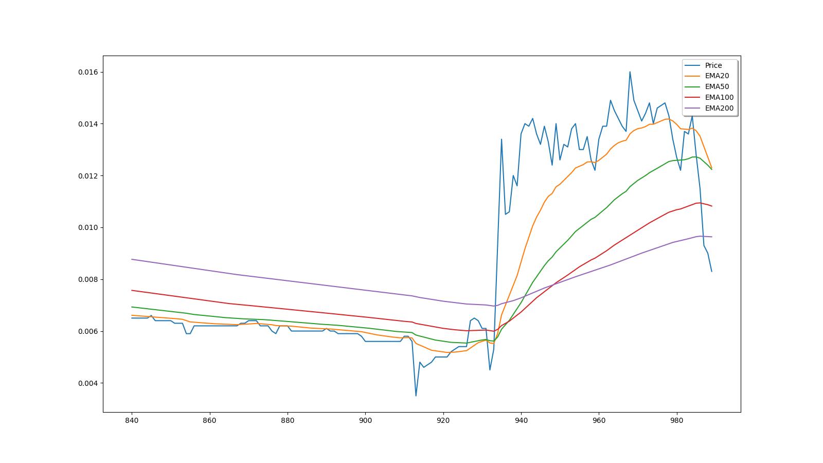 SMPCOIN Exponential Moving Averages