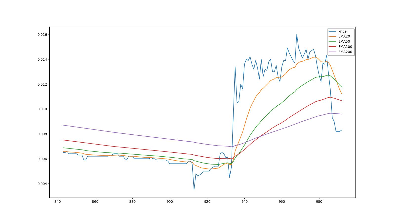 SMPCOIN Exponential Moving Averages