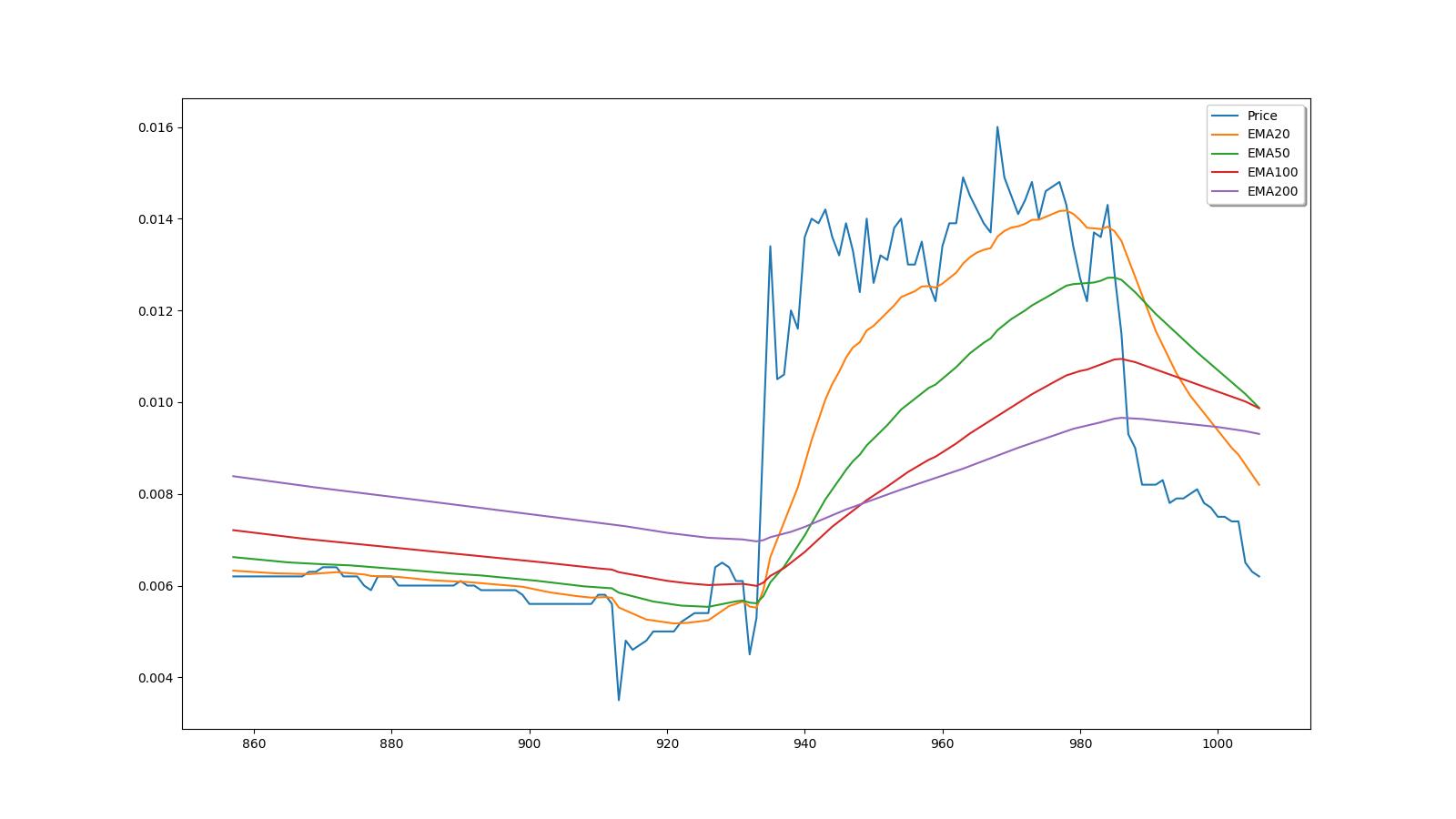 SMPCOIN Exponential Moving Averages
