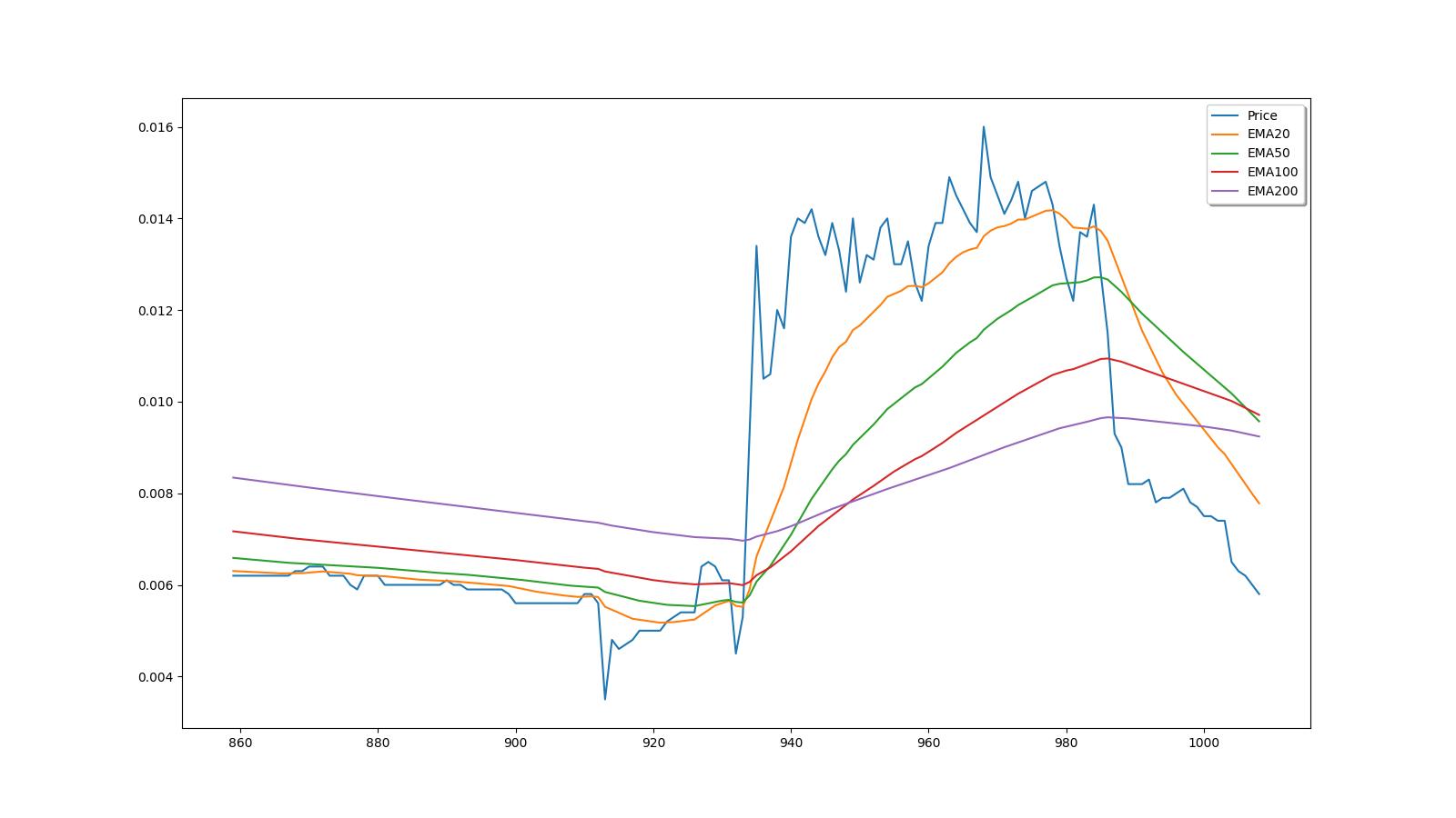 SMPCOIN Exponential Moving Averages