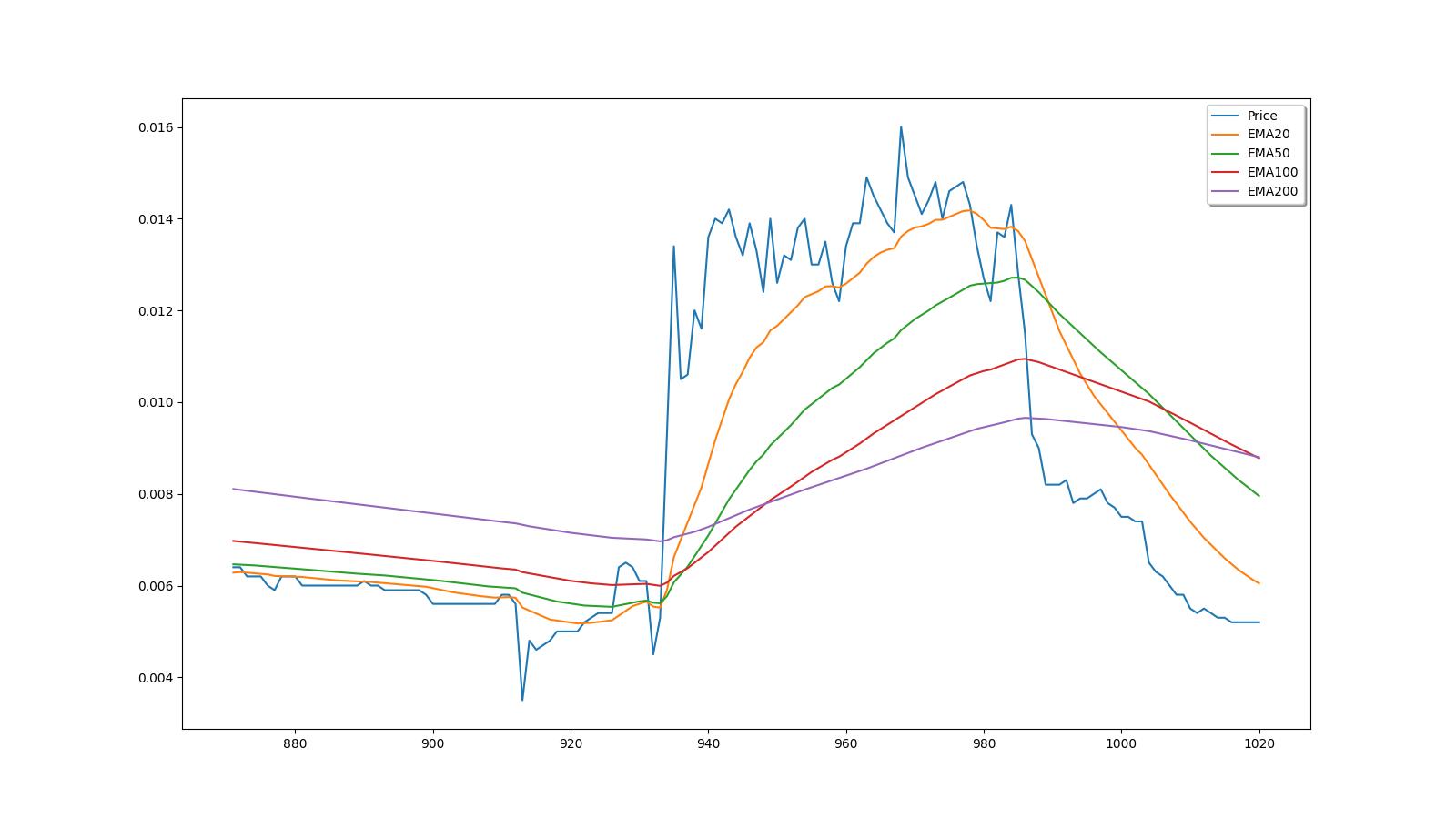 SMPCOIN Exponential Moving Averages