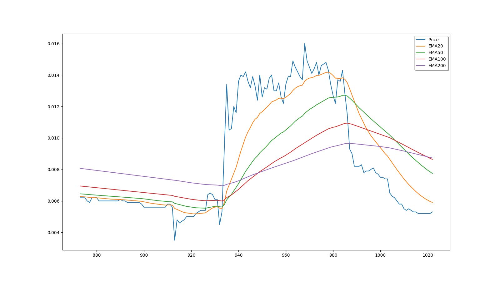 SMPCOIN Exponential Moving Averages