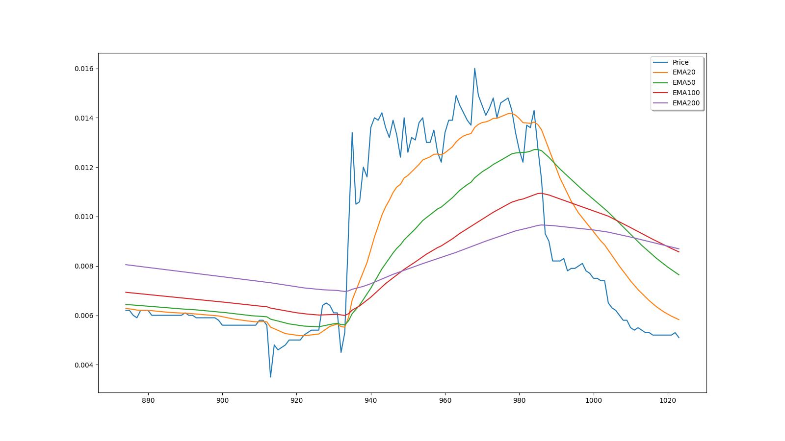 SMPCOIN Exponential Moving Averages