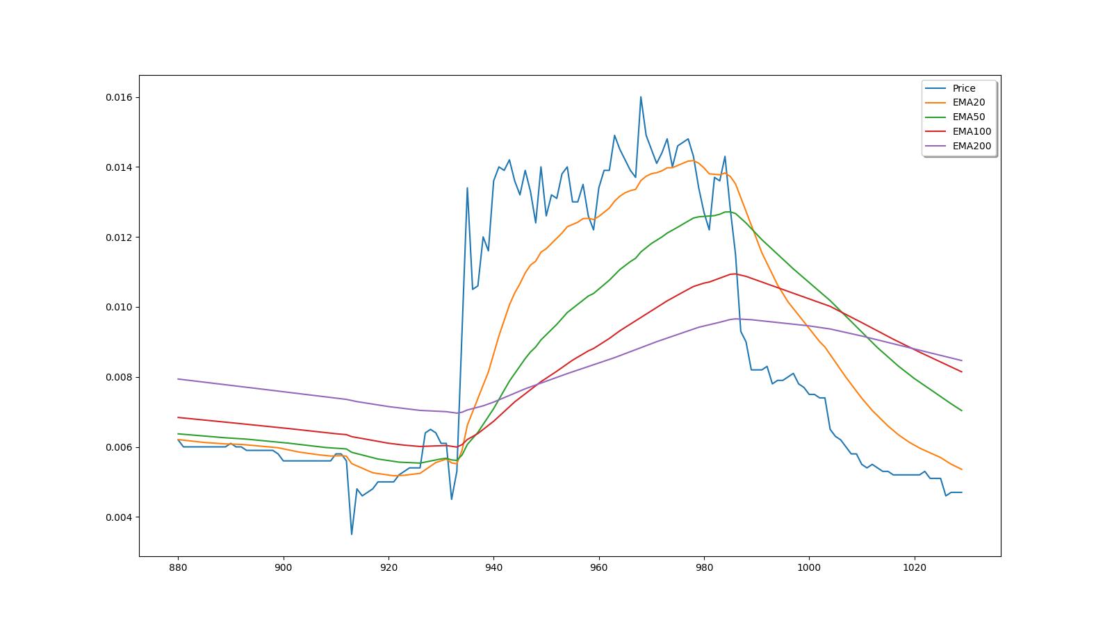 SMPCOIN Exponential Moving Averages
