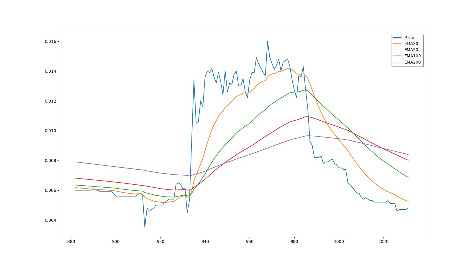 SMPCOIN Exponential Moving Averages