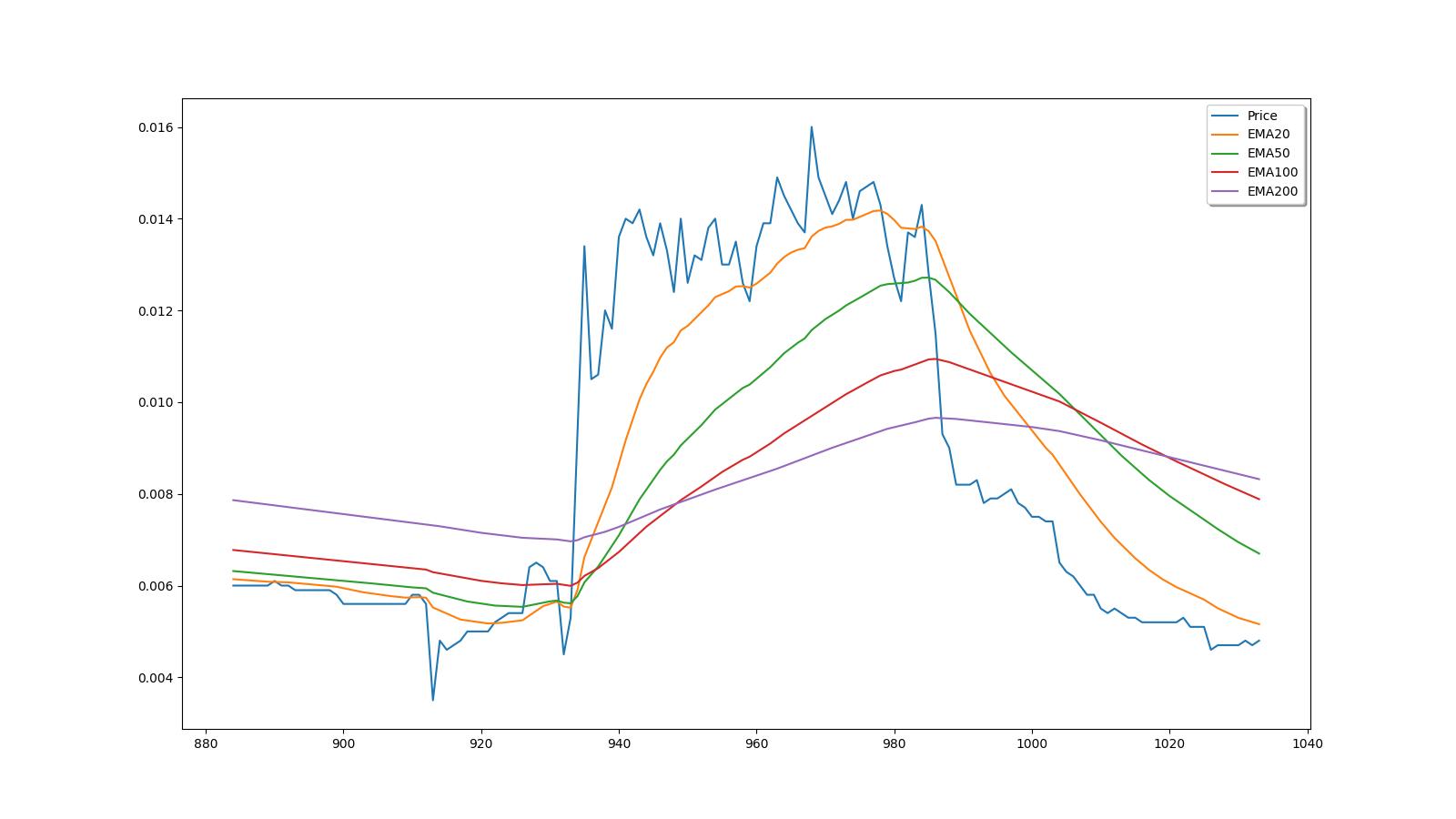 SMPCOIN Exponential Moving Averages