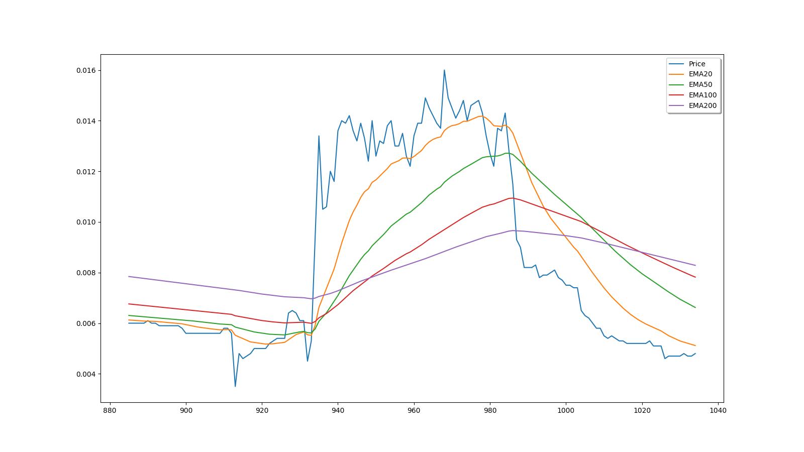 SMPCOIN Exponential Moving Averages