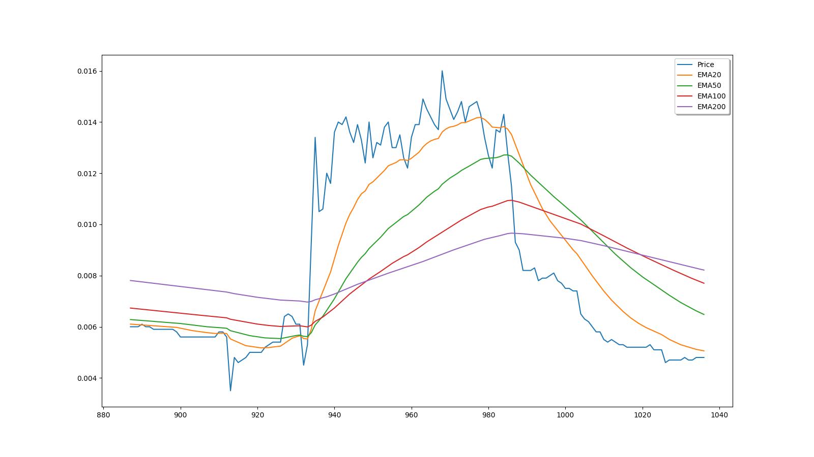 SMPCOIN Exponential Moving Averages