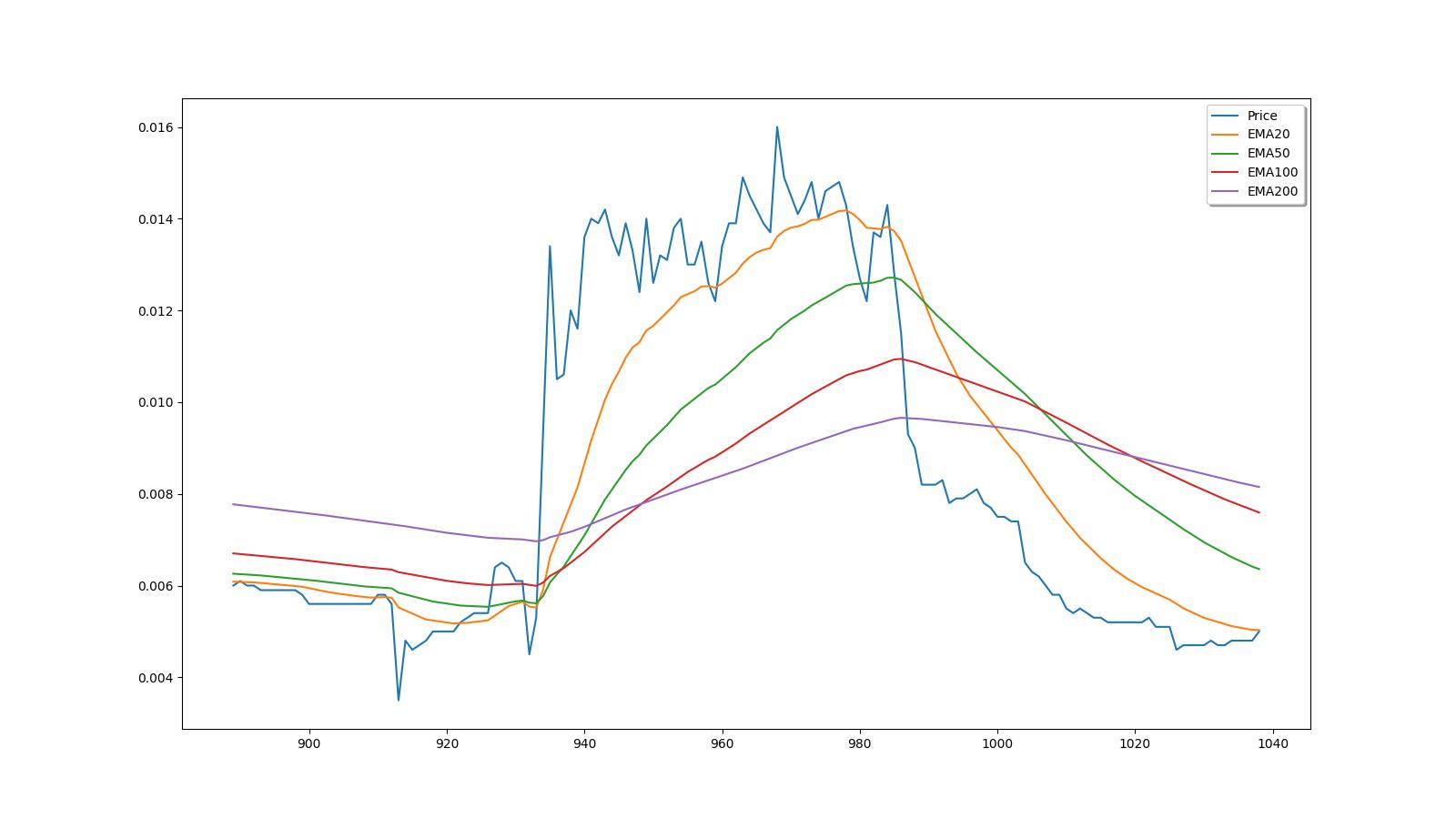 SMPCOIN Exponential Moving Averages
