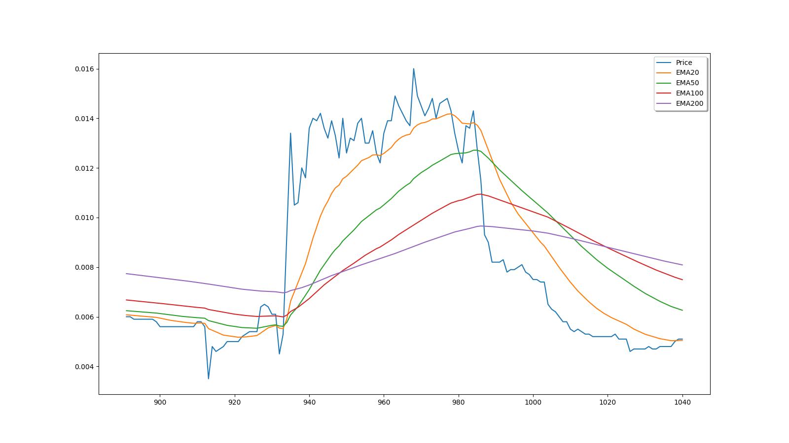 SMPCOIN Exponential Moving Averages