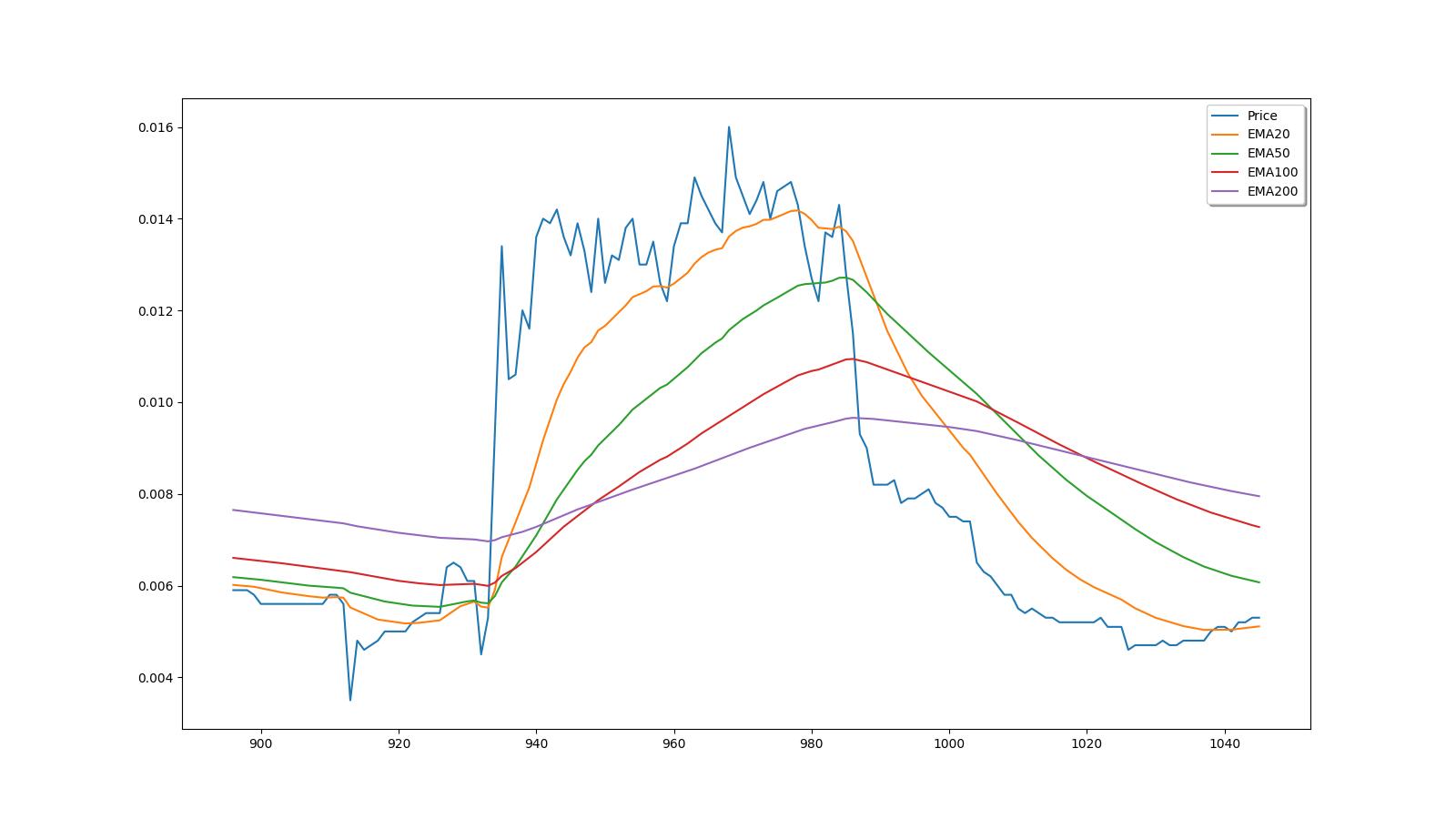 SMPCOIN Exponential Moving Averages