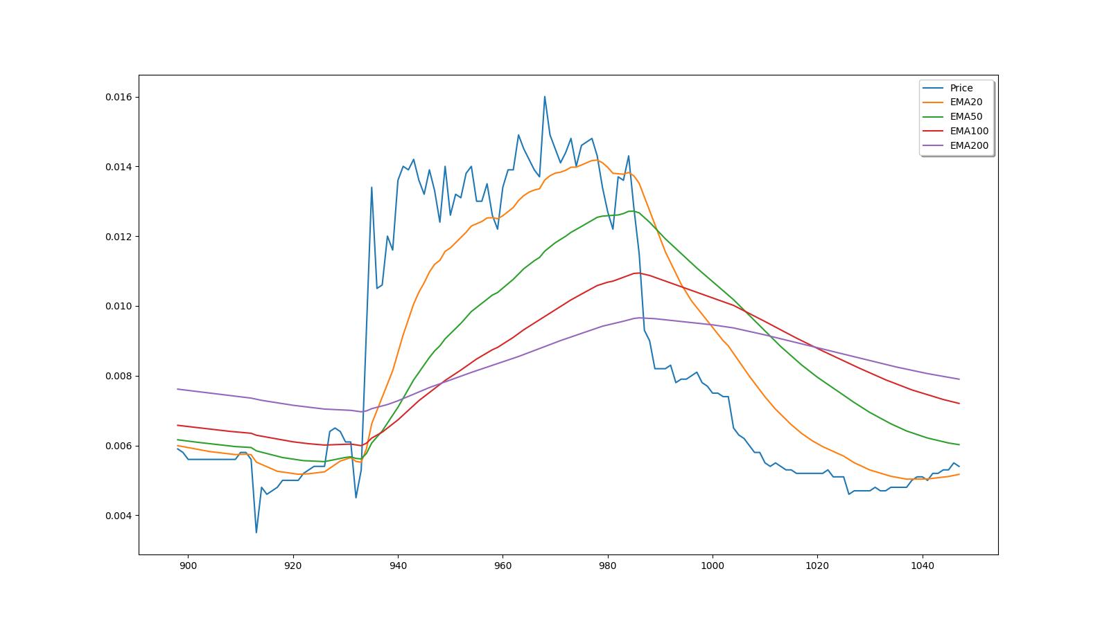 SMPCOIN Exponential Moving Averages