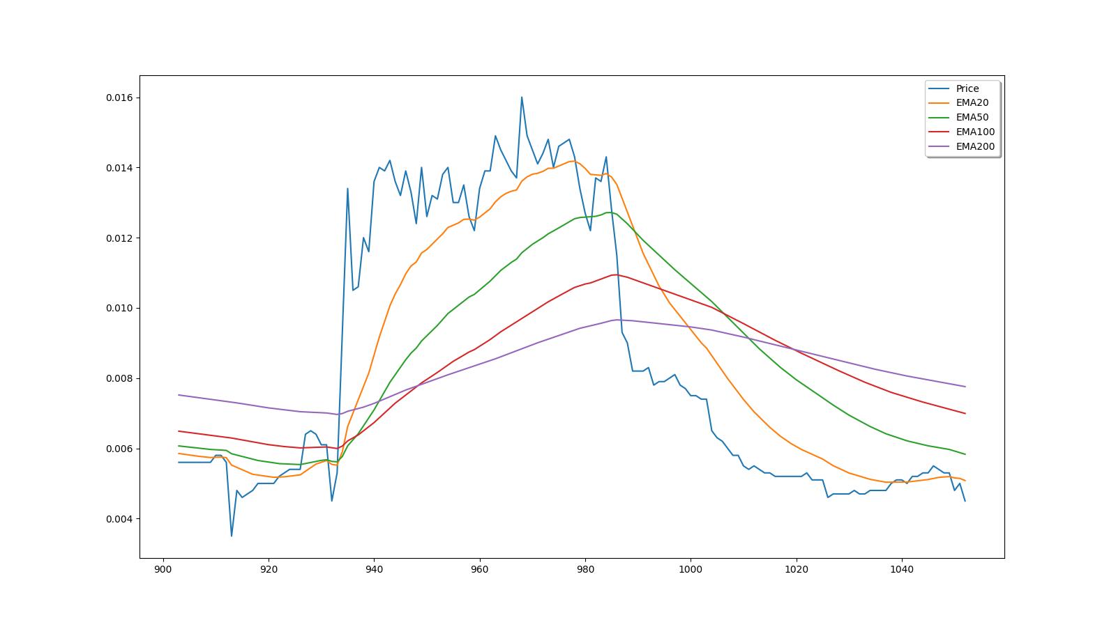 SMPCOIN Exponential Moving Averages