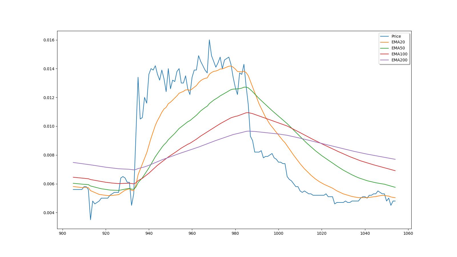 SMPCOIN Exponential Moving Averages