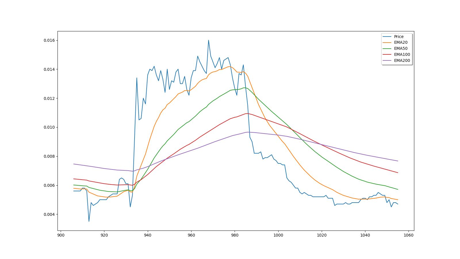 SMPCOIN Exponential Moving Averages
