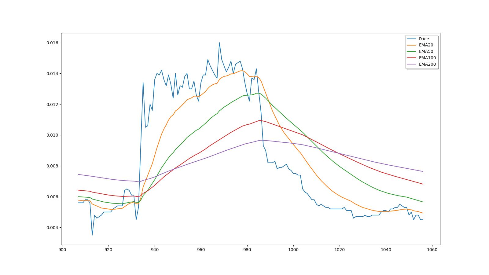 SMPCOIN Exponential Moving Averages