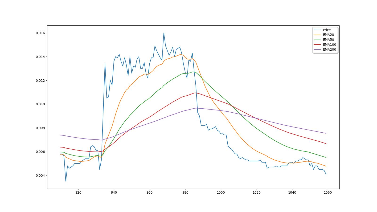 SMPCOIN Exponential Moving Averages