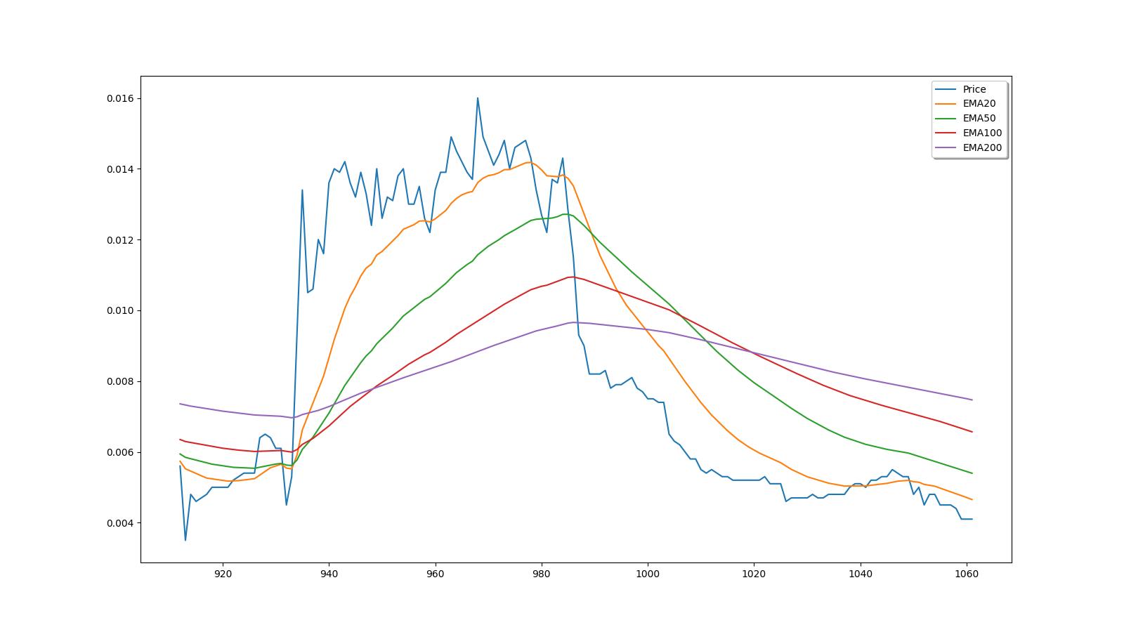 SMPCOIN Exponential Moving Averages