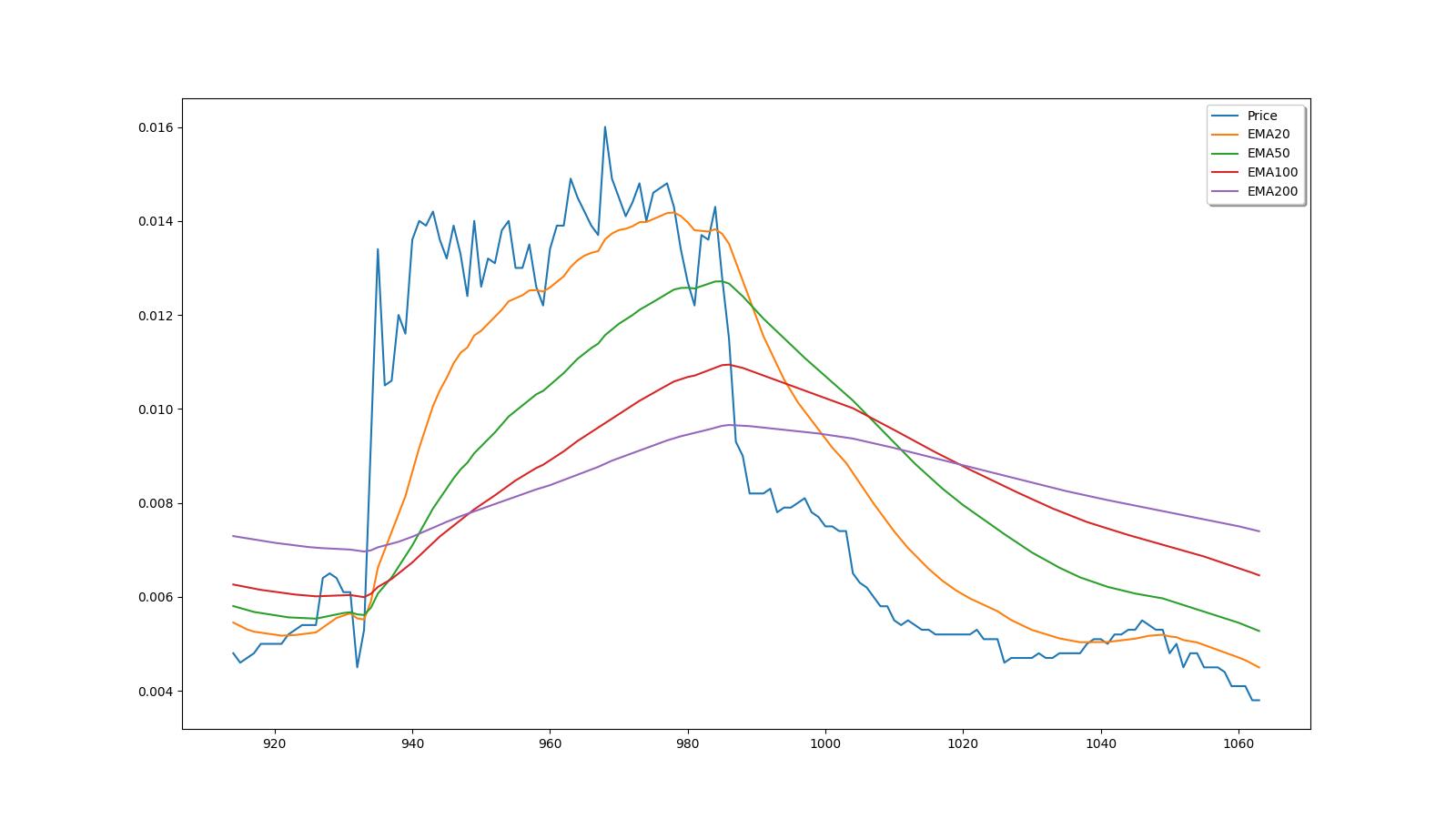 SMPCOIN Exponential Moving Averages
