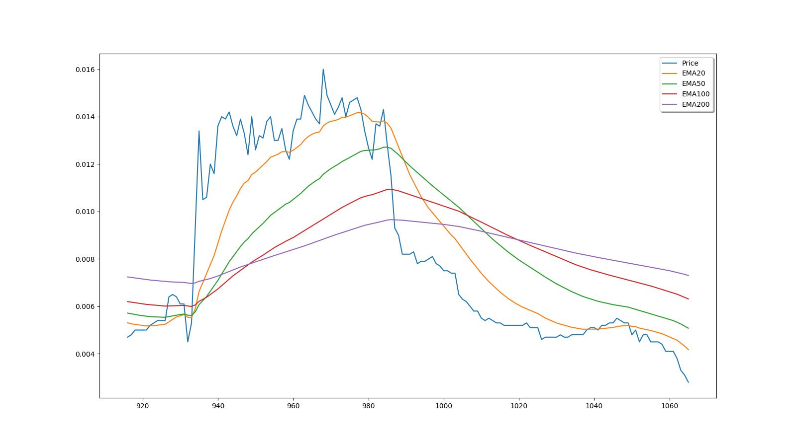 SMPCOIN Exponential Moving Averages