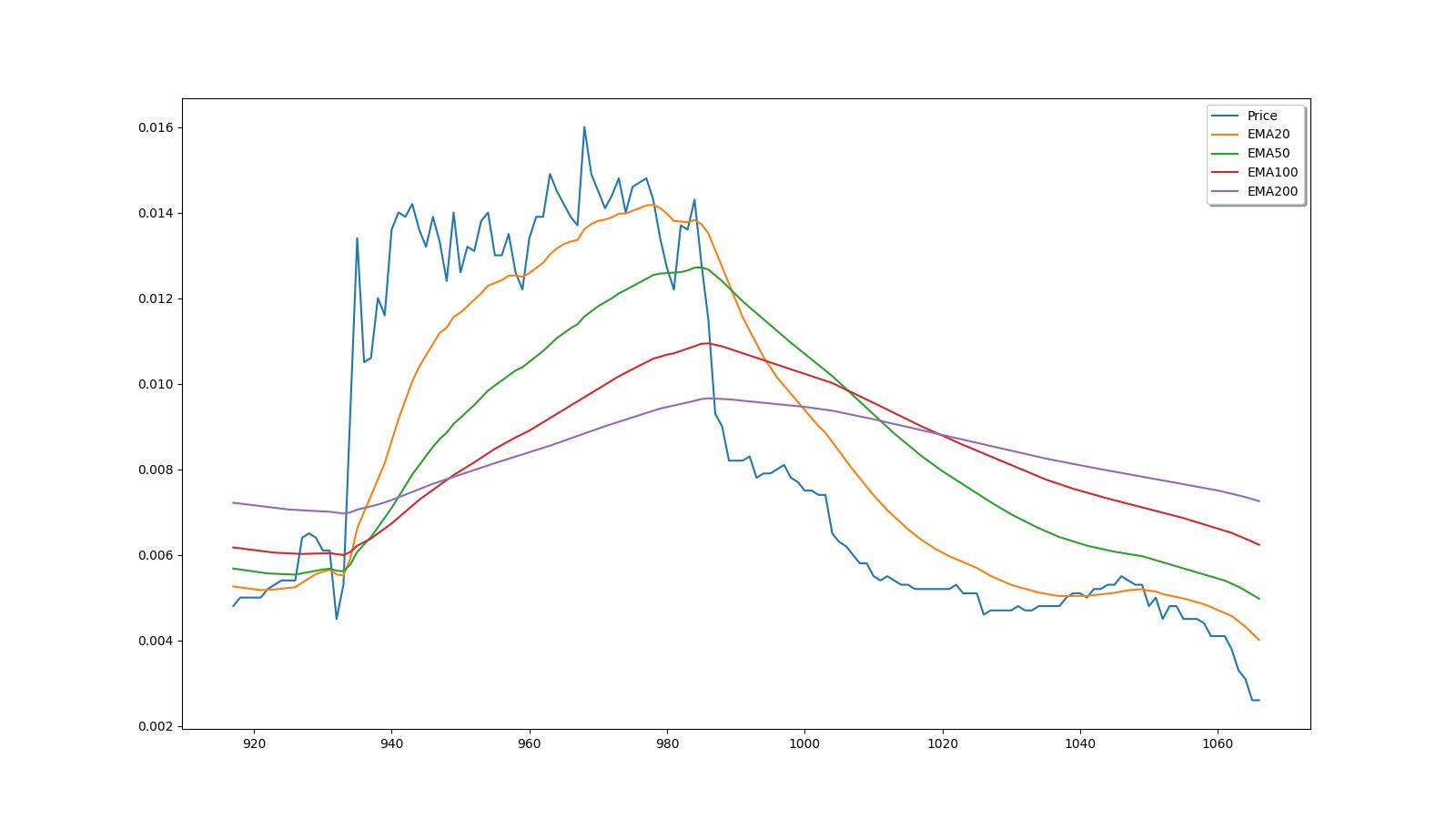 SMPCOIN Exponential Moving Averages