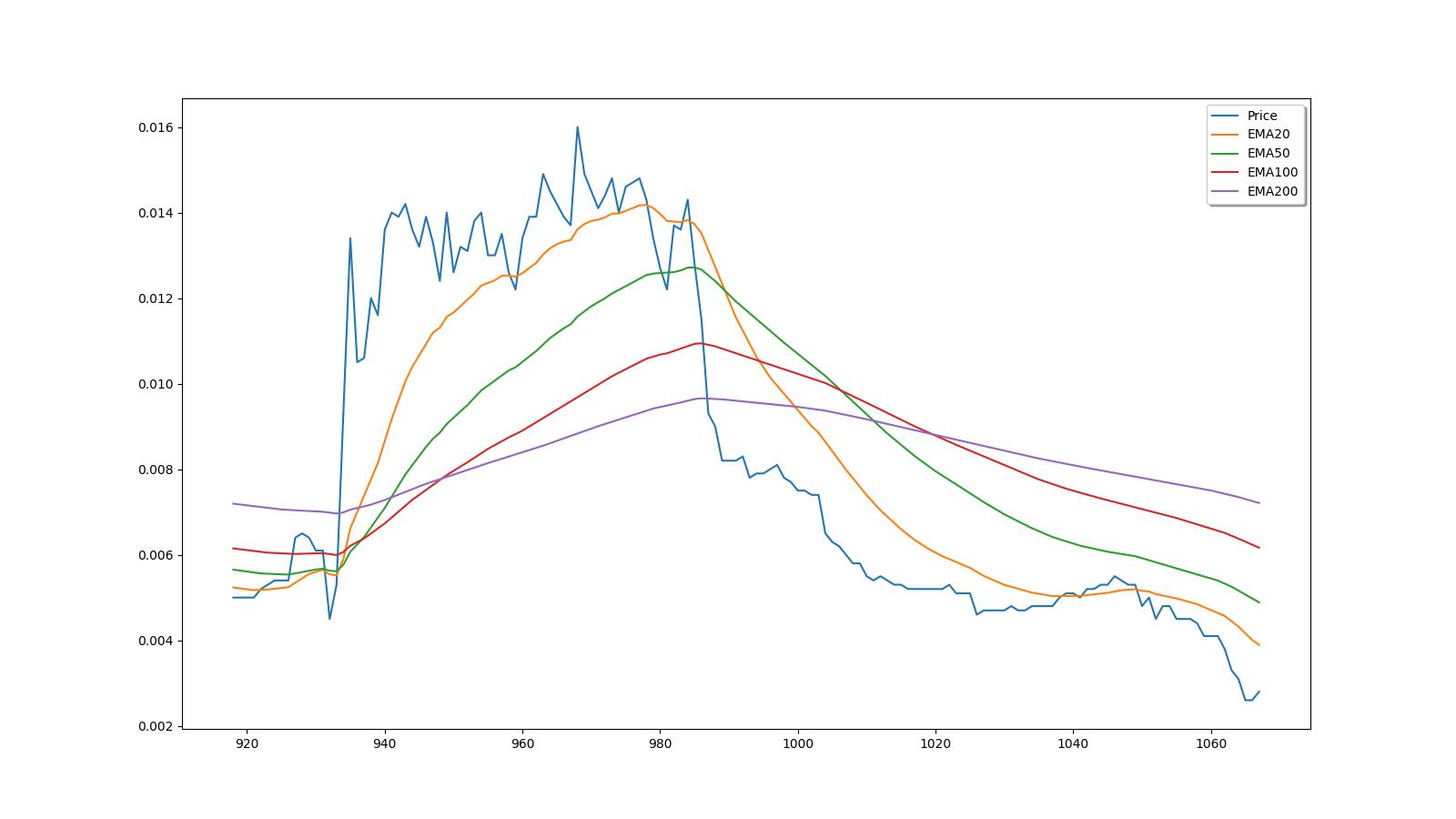 SMPCOIN Exponential Moving Averages