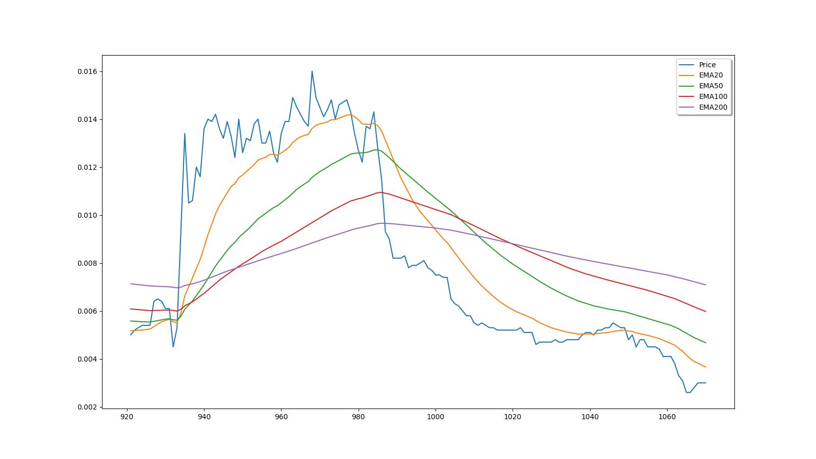 SMPCOIN Exponential Moving Averages