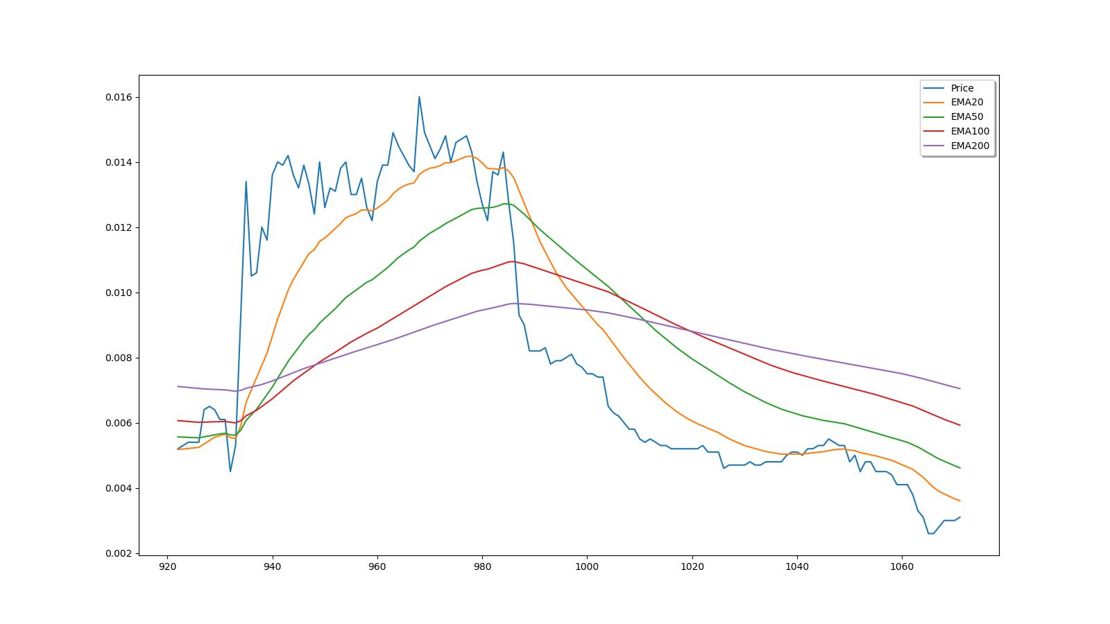 SMPCOIN Exponential Moving Averages