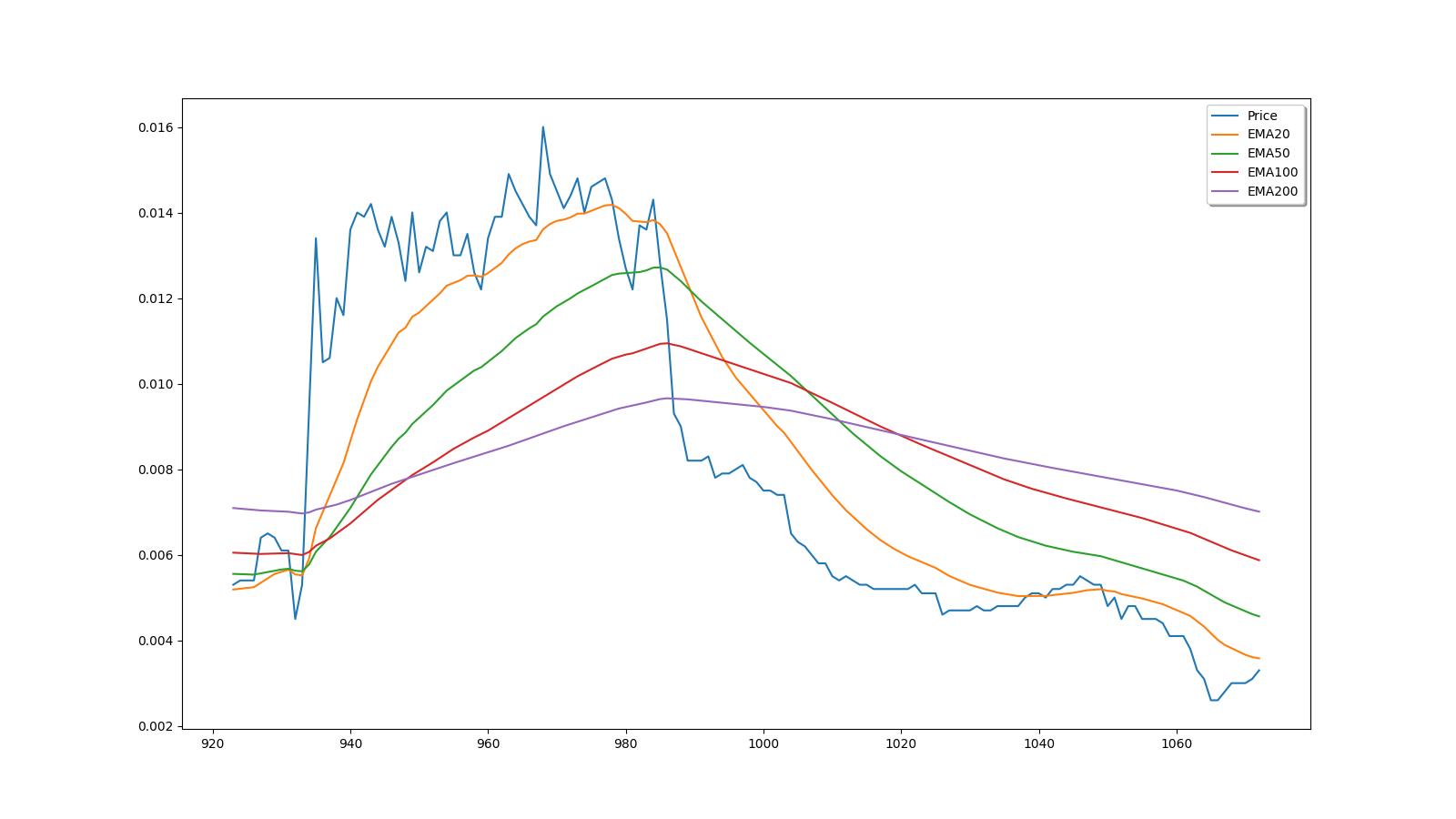 SMPCOIN Exponential Moving Averages