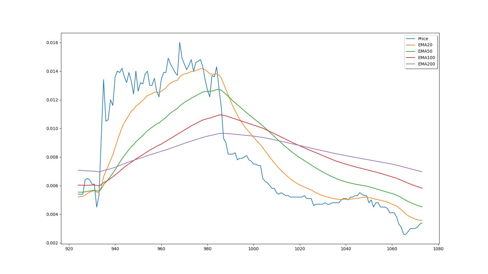 SMPCOIN Exponential Moving Averages