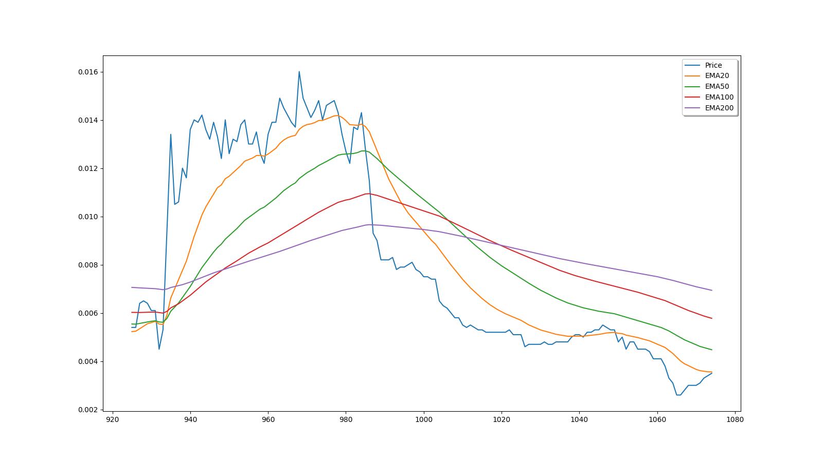 SMPCOIN Exponential Moving Averages