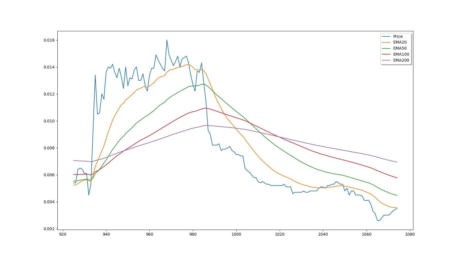 SMPCOIN Exponential Moving Averages