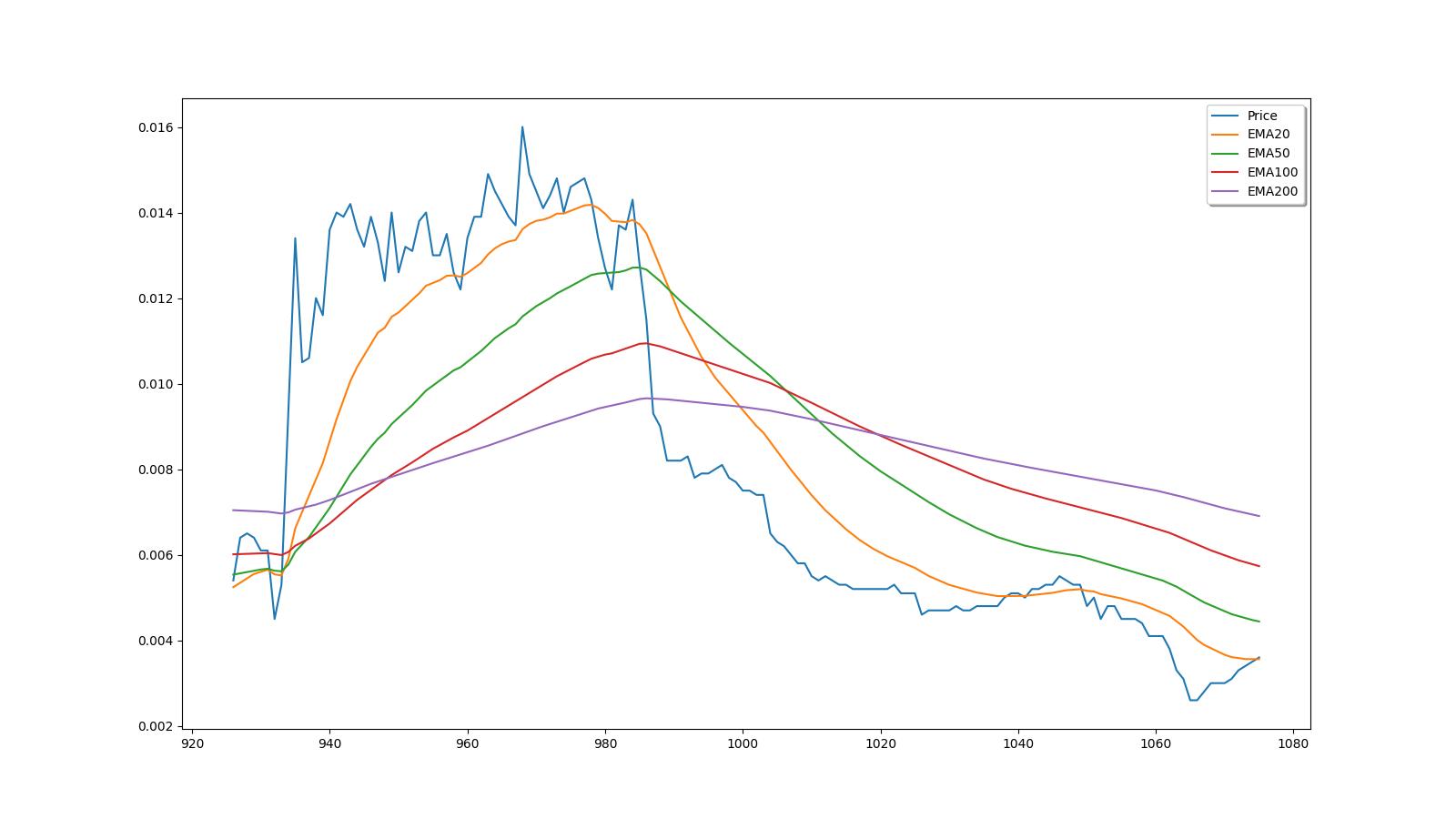 SMPCOIN Exponential Moving Averages