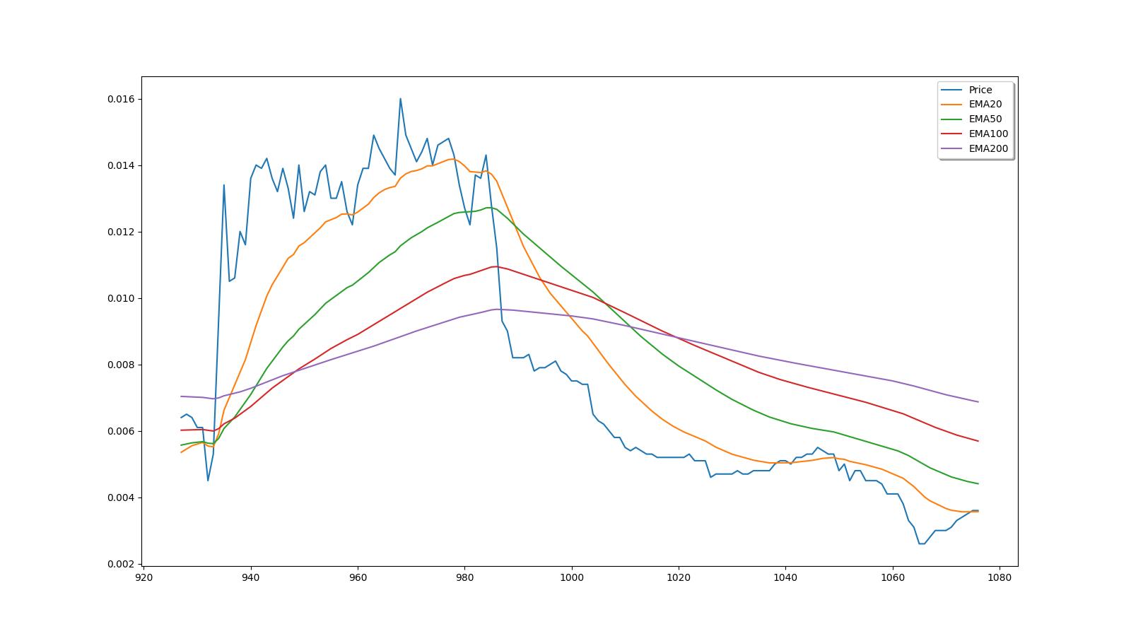 SMPCOIN Exponential Moving Averages
