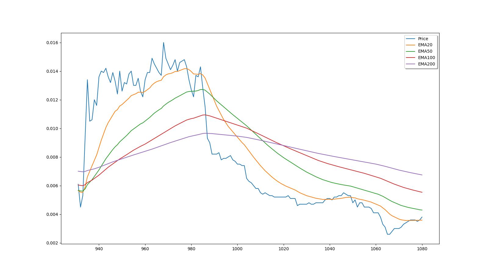 SMPCOIN Exponential Moving Averages
