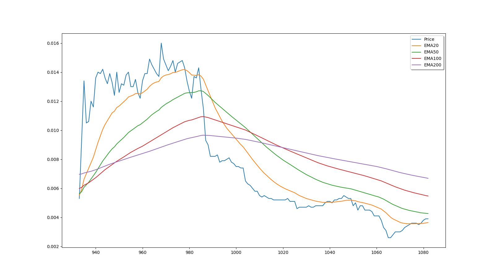 SMPCOIN Exponential Moving Averages