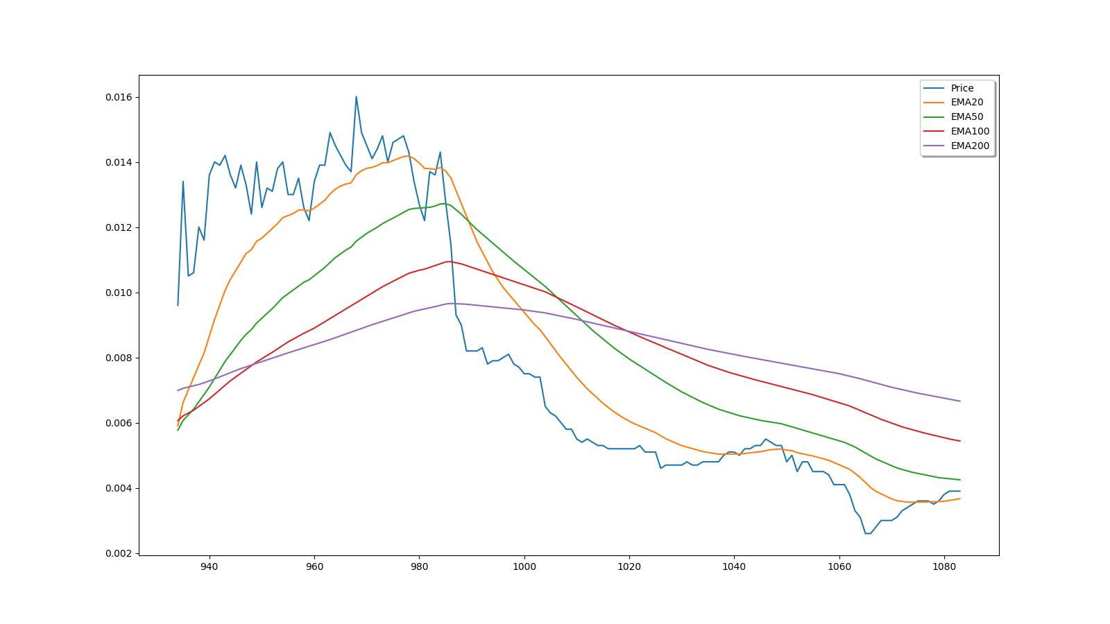 SMPCOIN Exponential Moving Averages