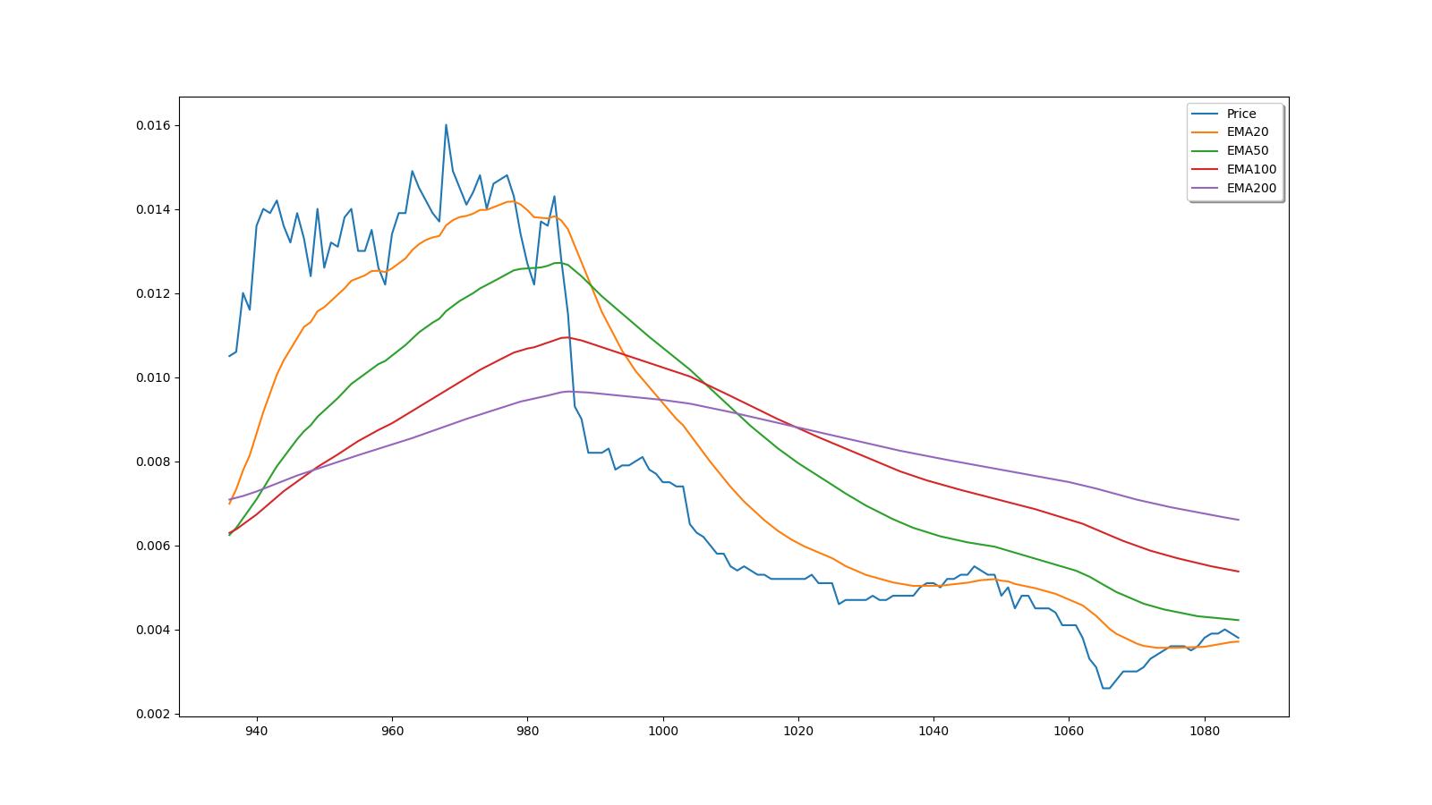 SMPCOIN Exponential Moving Averages