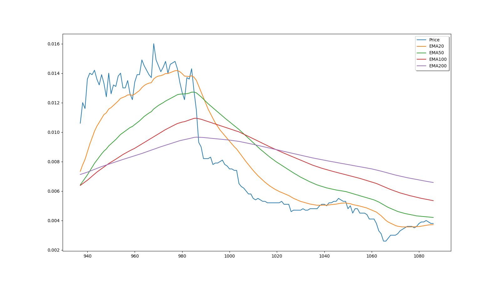 SMPCOIN Exponential Moving Averages