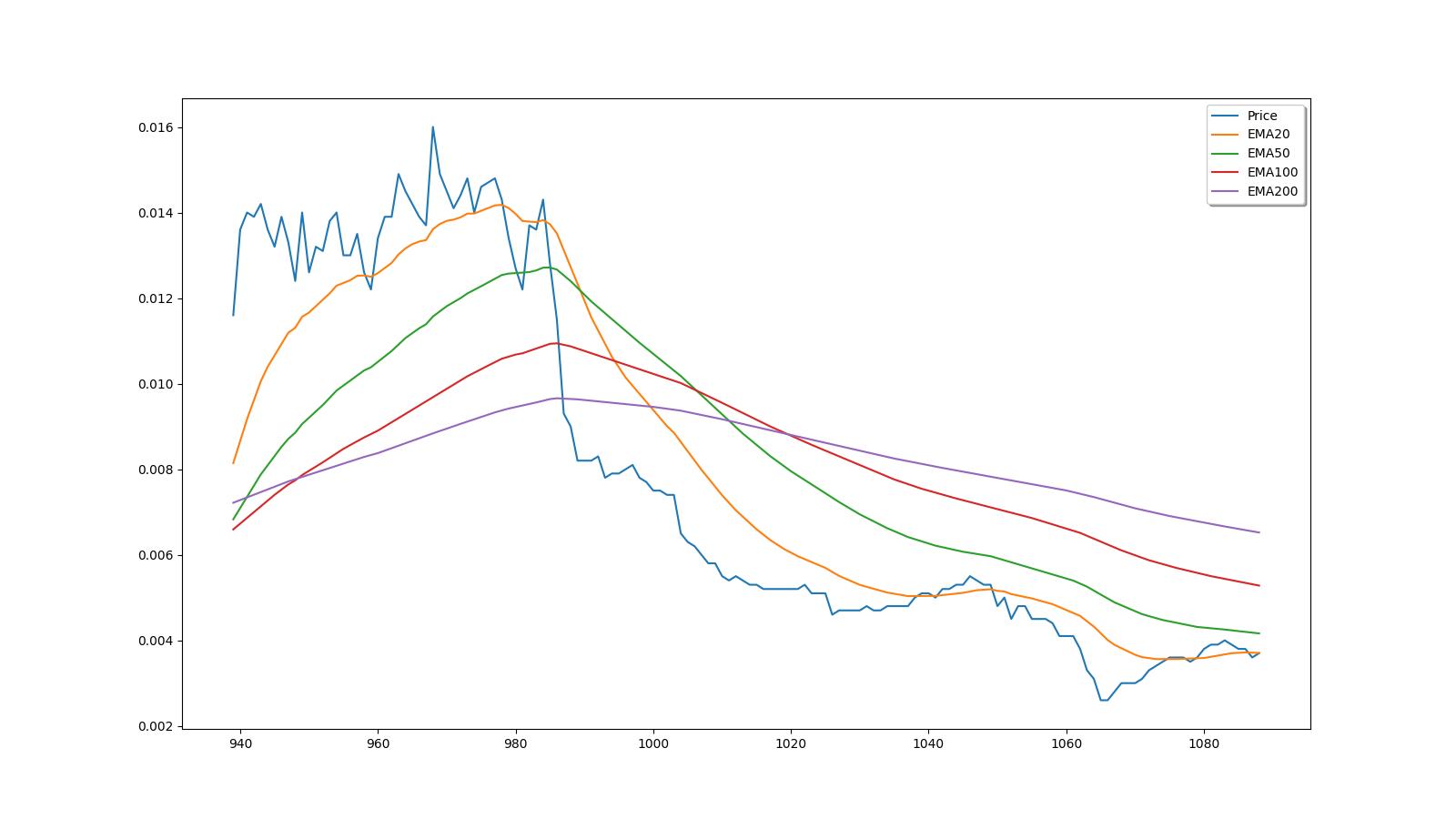 SMPCOIN Exponential Moving Averages