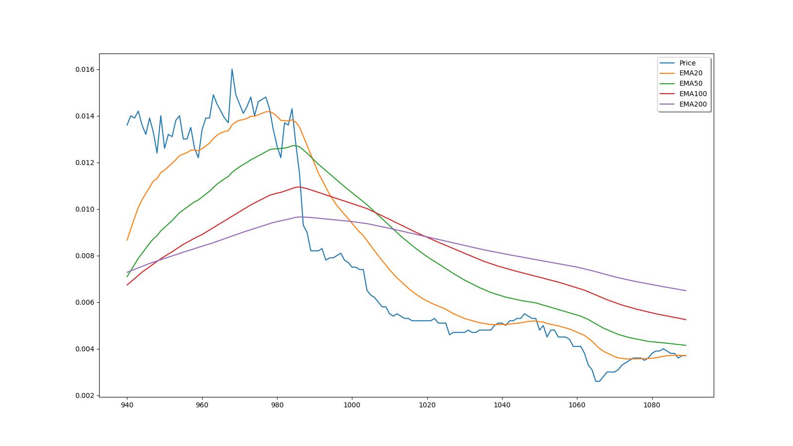 SMPCOIN Exponential Moving Averages