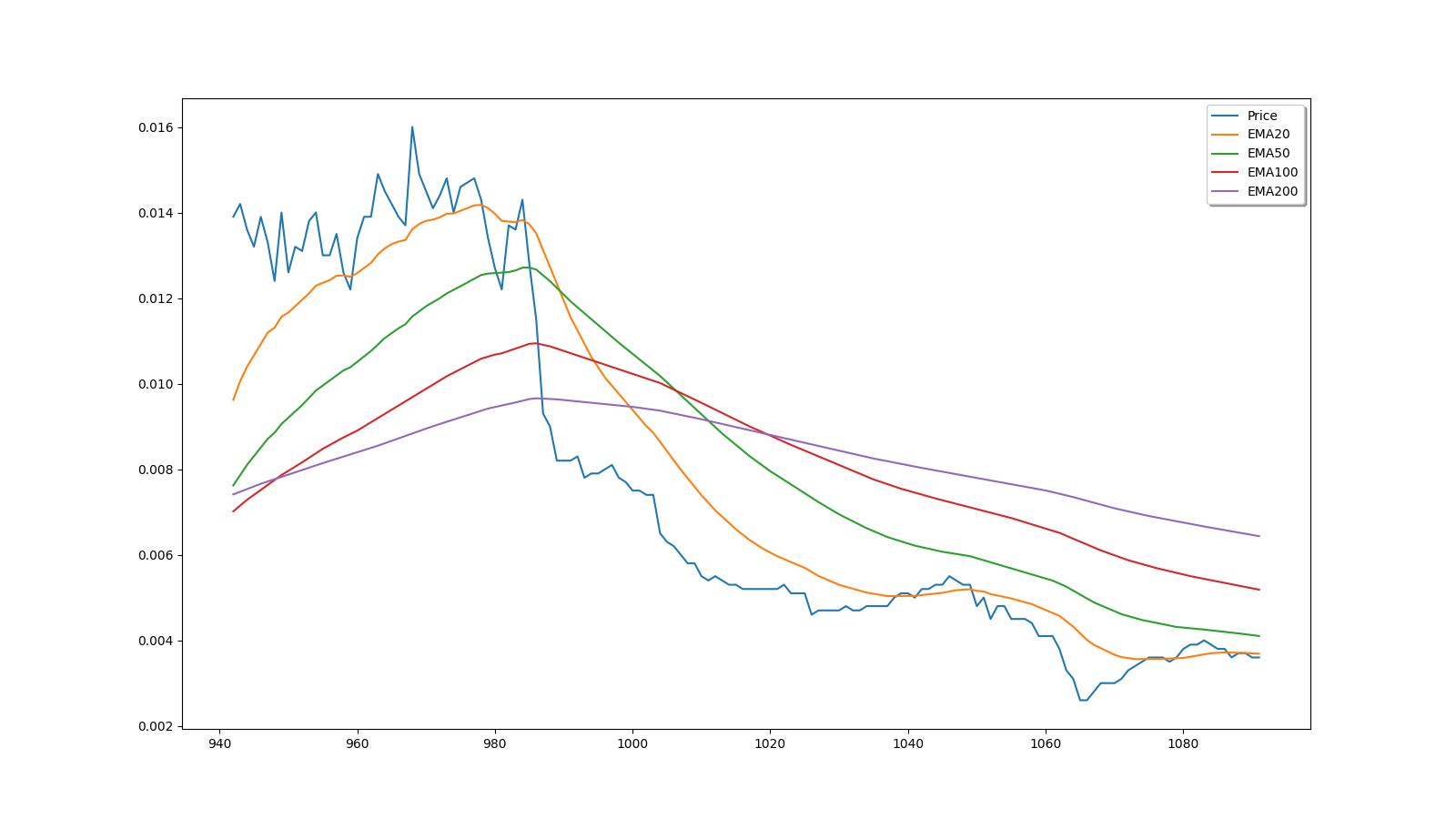 SMPCOIN Exponential Moving Averages