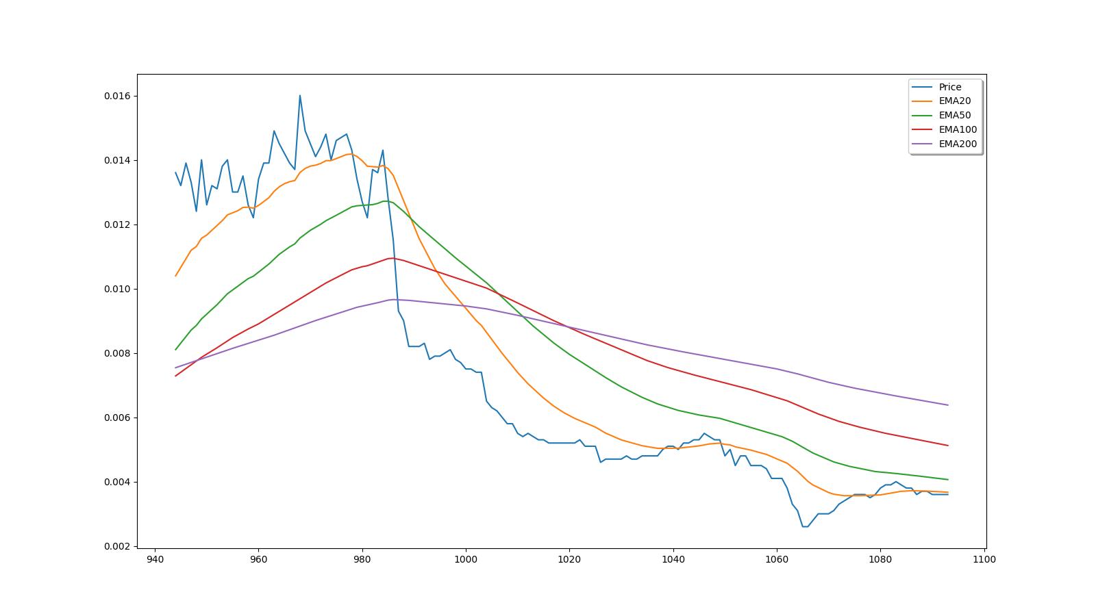 SMPCOIN Exponential Moving Averages