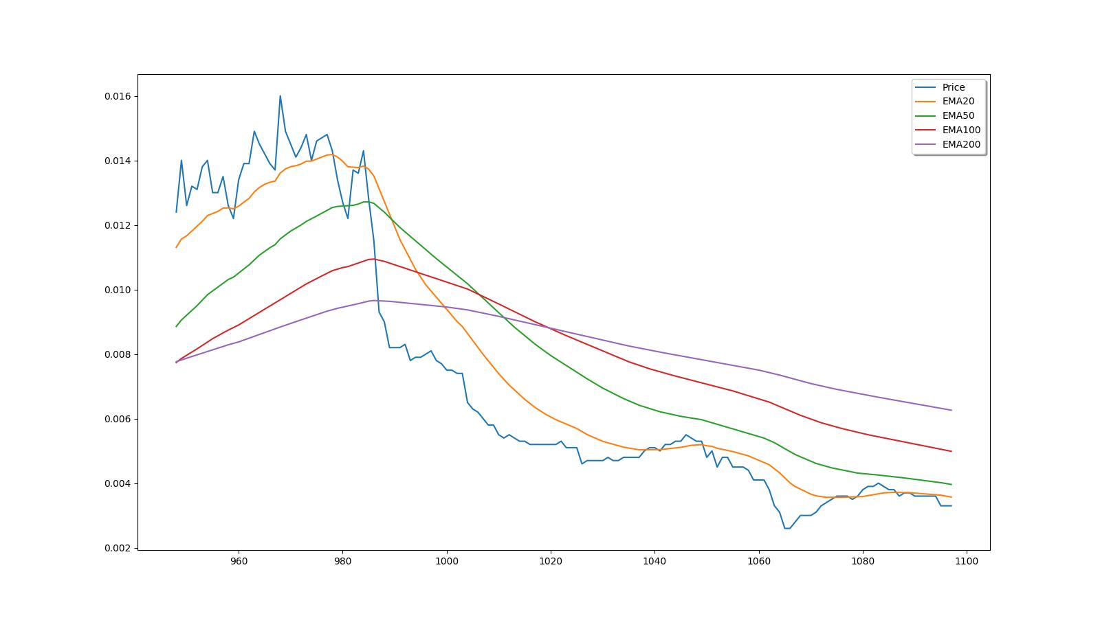SMPCOIN Exponential Moving Averages