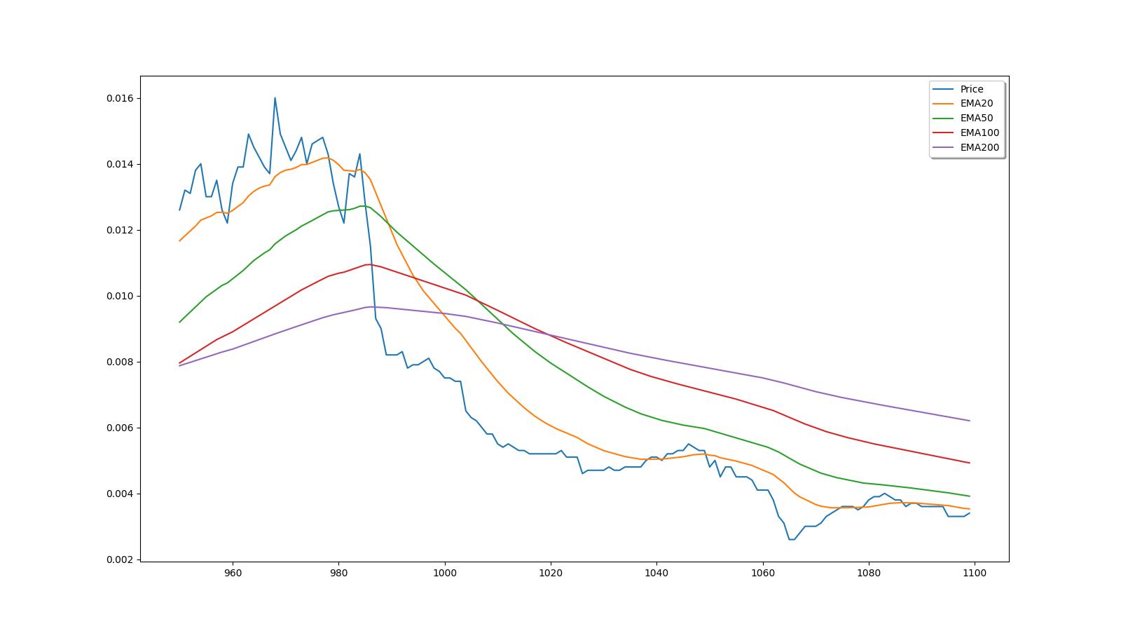 SMPCOIN Exponential Moving Averages