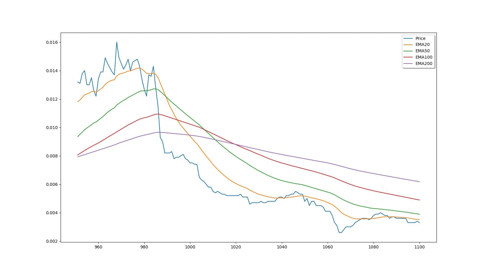 SMPCOIN Exponential Moving Averages