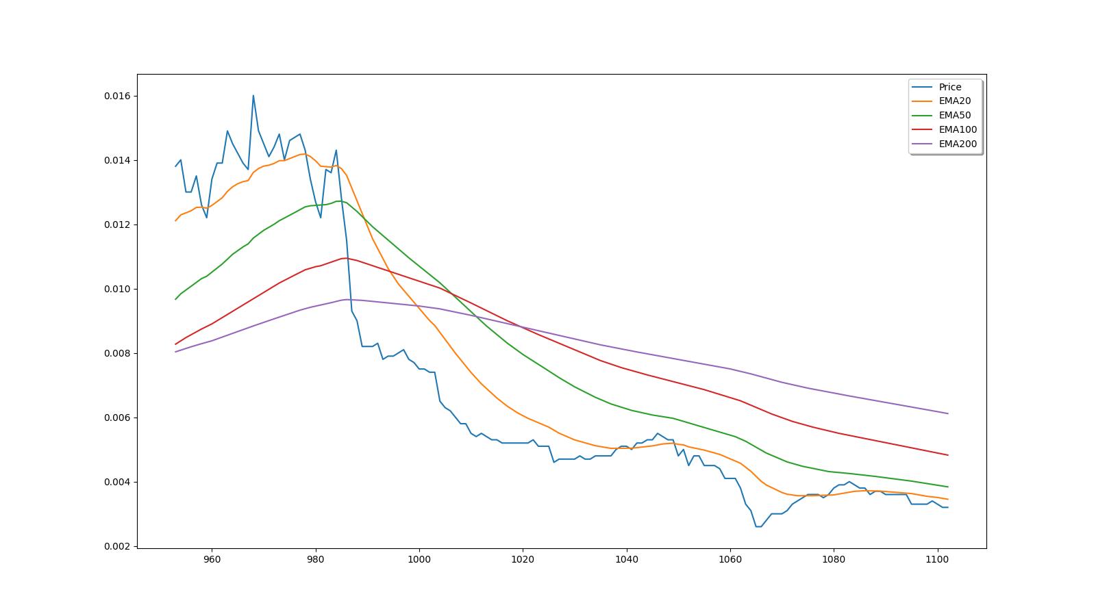 SMPCOIN Exponential Moving Averages