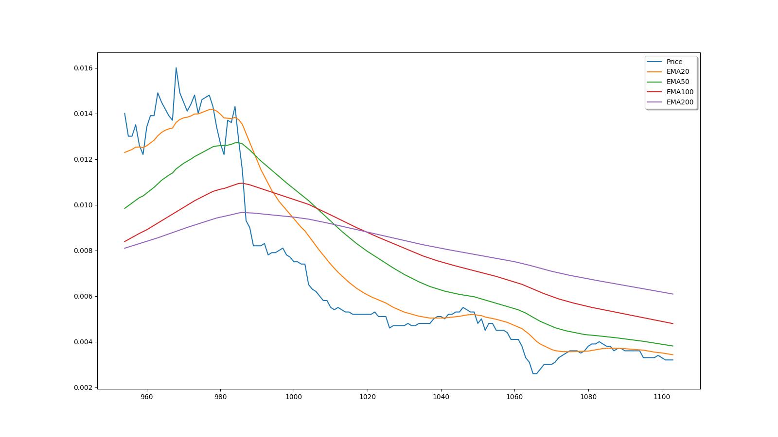 SMPCOIN Exponential Moving Averages